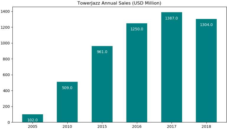 Vishay Siliconix and TowerJazz Expand Automotive Manufacturing - Israel ...