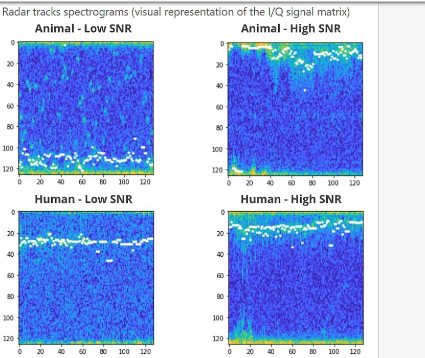 Needed a Radar to distinguish between Humans and Animals - Israel ...